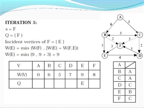 Graphs Discrete Structures Data Structures And Algorithums