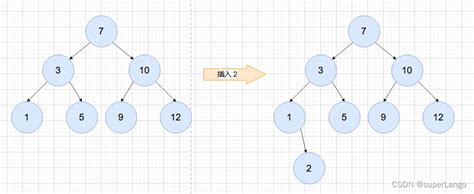 【数据结构与算法】二叉排序树(bst) 【数据结构与算法】二叉排序树(bst)