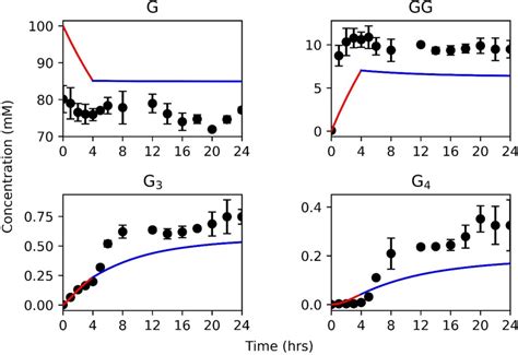 Comparison Of Two Step Model To Analogous Experimental Data