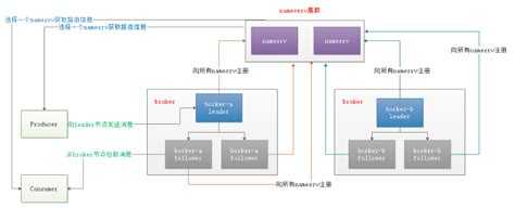 rocketmq部署及简单api应用 rocketmq api csdn博客