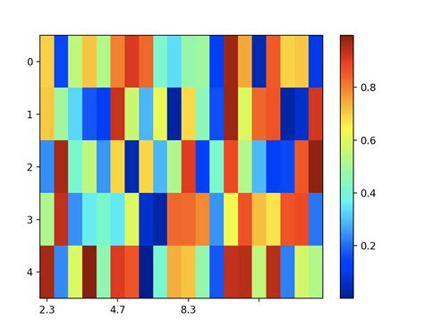 Python How Do I Set Equally Spaced Xtickmarks Using A Specified List Of Floats That Are Not