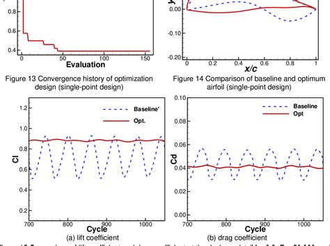 Figure 1 From Design Optimization Of Airfoils At Ultra Low Reynolds Numbers Semantic Scholar