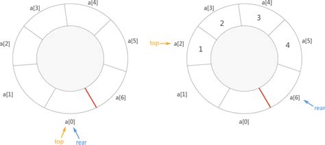 循环队列（circular Queue） Csdn博客
