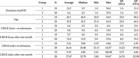 Detailed Results Of Patient Division According To The Crs R Scale And Download Scientific