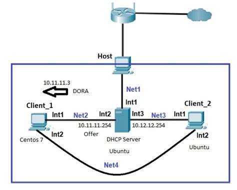 DORA Between A Client And Unknown DHCP Server