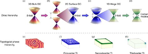 Figure 1 From Observation Of Dirac Hierarchy In Three Dimensional Acoustic Topological