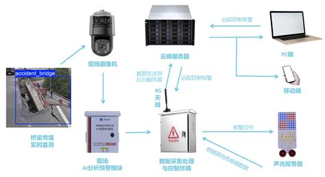 2025年基安智能创新成果：“ai智能视觉灾害监测报警系统”助力交通基础设施防灾减灾中交路桥科技有限公司