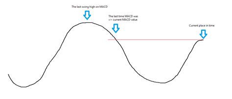 Trying To Find The High Of A Macd Wave Swing Trades Mql4 And Metatrader 4 Mql4 Programming