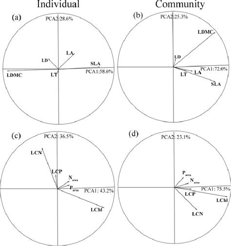 Figure 1 From Inter And Intraspecific Leaf Trait Variation Induced By The Local Environment In