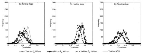 Frequency Of The Correlation Coefficients From Bootstrap Analysis For
