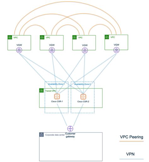 利用 Aws Transit Gateway 构建全球传输网络 Global Transit Network 亚马逊aws官方博客