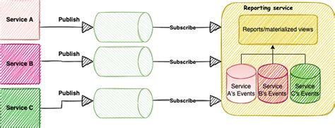 Re Designing An Aggregation Microservice — Part 2