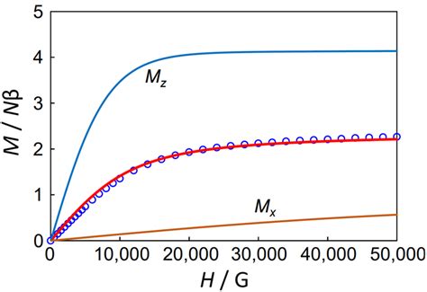 The χat Vs T Plot And M Vs H Plot For 2 The Observed Data And