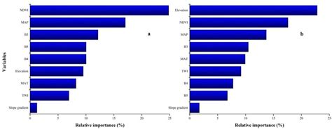Relative Importance Of Each Variable As Determined From 100 Runs Of The