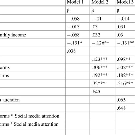 Hierarchical Regression Model Moderated By Traditional Media Attention Download Scientific Diagram