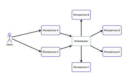 Microservices Architecture Orchestrator Choreography Hybrid Microservices Architecture Orchestrator Choreography Hybrid