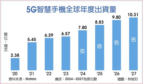 品牌邀晶片商 攻低價5g手機 產業．科技 工商時報