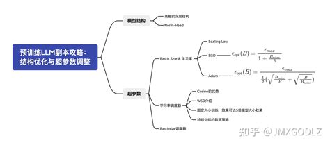 预训练llm副本攻略:结构优化与超参数调整 知乎 预训练llm副本攻略:结构优化与超参数调整 知乎