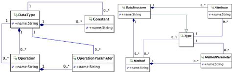 Data Type And Data Structure Metamodels Download Scientific Diagram