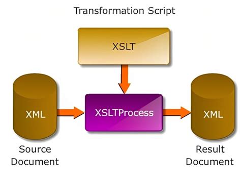 Transform And Convert Xml Data With Xslt Stylesheet To Xml Html Csv Excel Pdf By Luqman1122 Fiverr