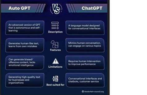 What Is Auto Gpt And Chat Gpt Vs Auto Gpt
