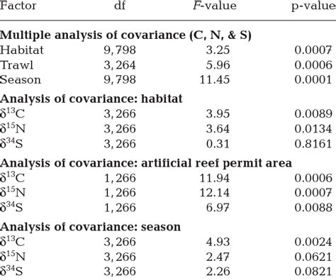 Multiple Analysis Of Covariance And Univariate Analy Ses Of Covariance Download Table