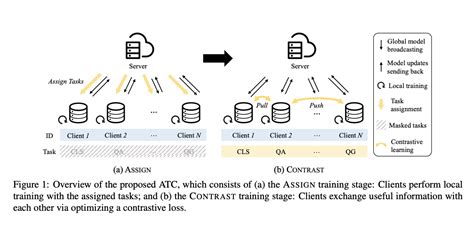 this machine learning framework collaborates heterogeneous natural language processing tasks via
