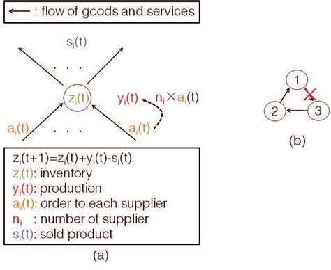 Generalized Production And Inventory Model A Scheme Of The Inventory Download Scientific