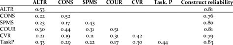 Convergent And Discriminate Validity For Ocb And Task Download