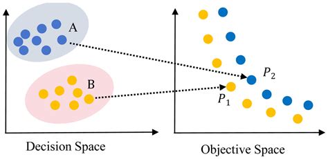 An Improved Differential Evolution Algorithm For Multi Modal Multi Objective Optimization Peerj