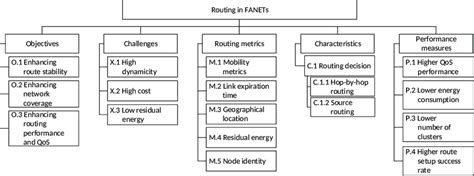 A Taxonomy Of Routing Attributes In Fanets Download Scientific Diagram