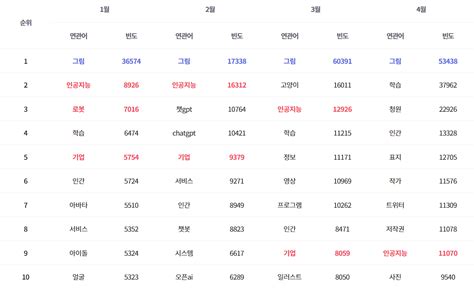 Ai 감성분포 및 대표감성표현