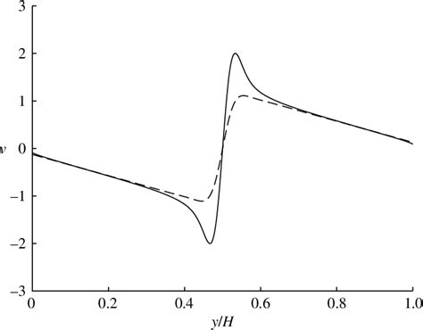Figure 4 From Switching Criteria For Hybrid Rarefied Gas Flow Solvers Semantic Scholar
