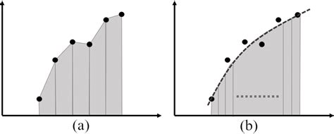 Without Modelling The Signal Input As A Quadratic Function We Must