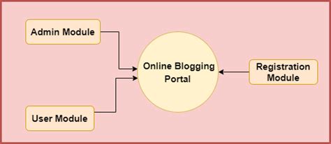 online blogging portal project in spring boot and hibernate with source code codebun