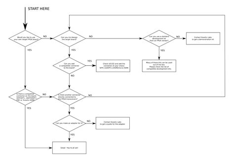 Pick A Fpga Board Please Exostiv Labs