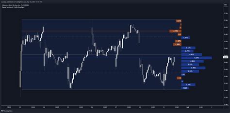 Luxalgo On Twitter New Free Indicator Just Released 🥁 🧵 Introducing The Range Sentiment
