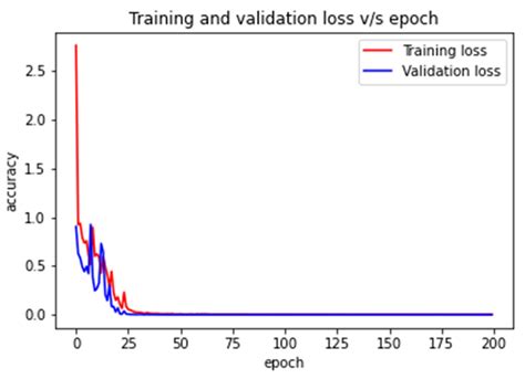 Transfer Learning Based Intelligent Fault Detection Approach For The