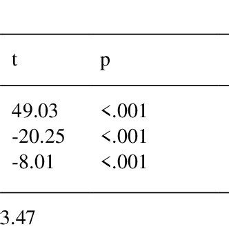 Unstandardized Regression Coefficients B Standard Errors SE And T Download Scientific