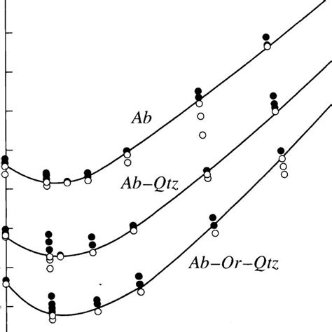 Solidus Curves Of The Ab Ab Qtz And Ab Or Qrz Systems As Functions Of Download Scientific