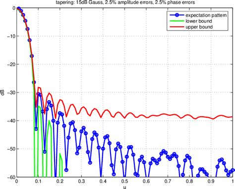 Figure From Fundamentals Of Signal Processing For Phased Array Radar Semantic Scholar