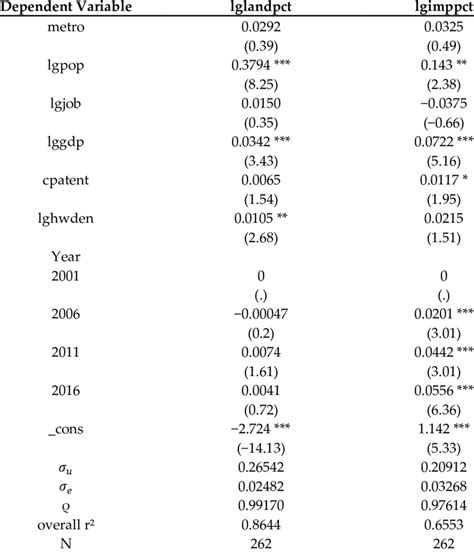 Results Of The Mixed Effect Regression Download Scientific Diagram