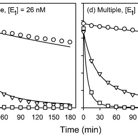 Experimental Measurements Symbols And Model Predictions Lines For Download Scientific