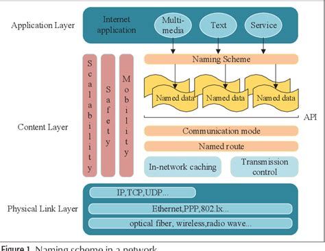 Figure 1 From Artificial Intelligence For Information Centric Networks Semantic Scholar