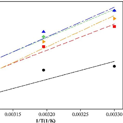A Plot Of Log Surface Coverage1 Surface Coverage Download