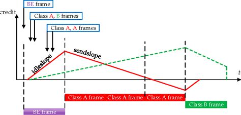 Figure 2 From Impact Analysis Of Flow Shaping In Ethernet Avbtsn And Afdx From Network Calculus