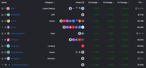 Top 10 Defi Protocols Were In Green During January