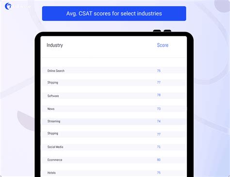 What Is Csat Score Analysis And Industry Benchmarks