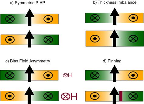 Schematics Of Asymmetry That Can Be Present In Vortex Pair With