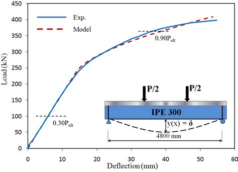 4 Experimental Versus Predicted Load Deflection Response Of Beam L1